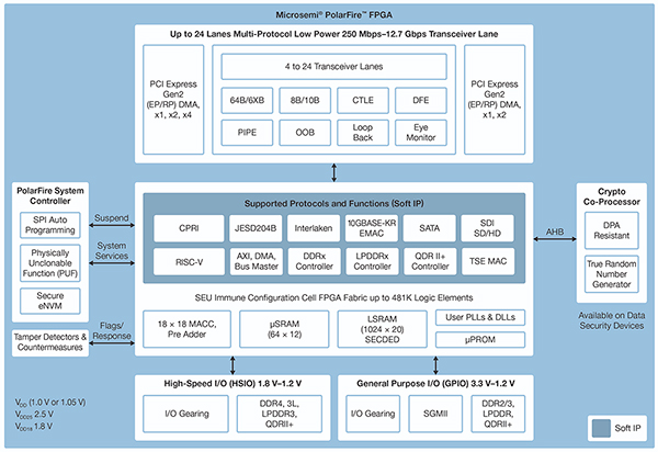 Implémentation rapide d'applications Edge AI avec des FPGA | DigiKey
